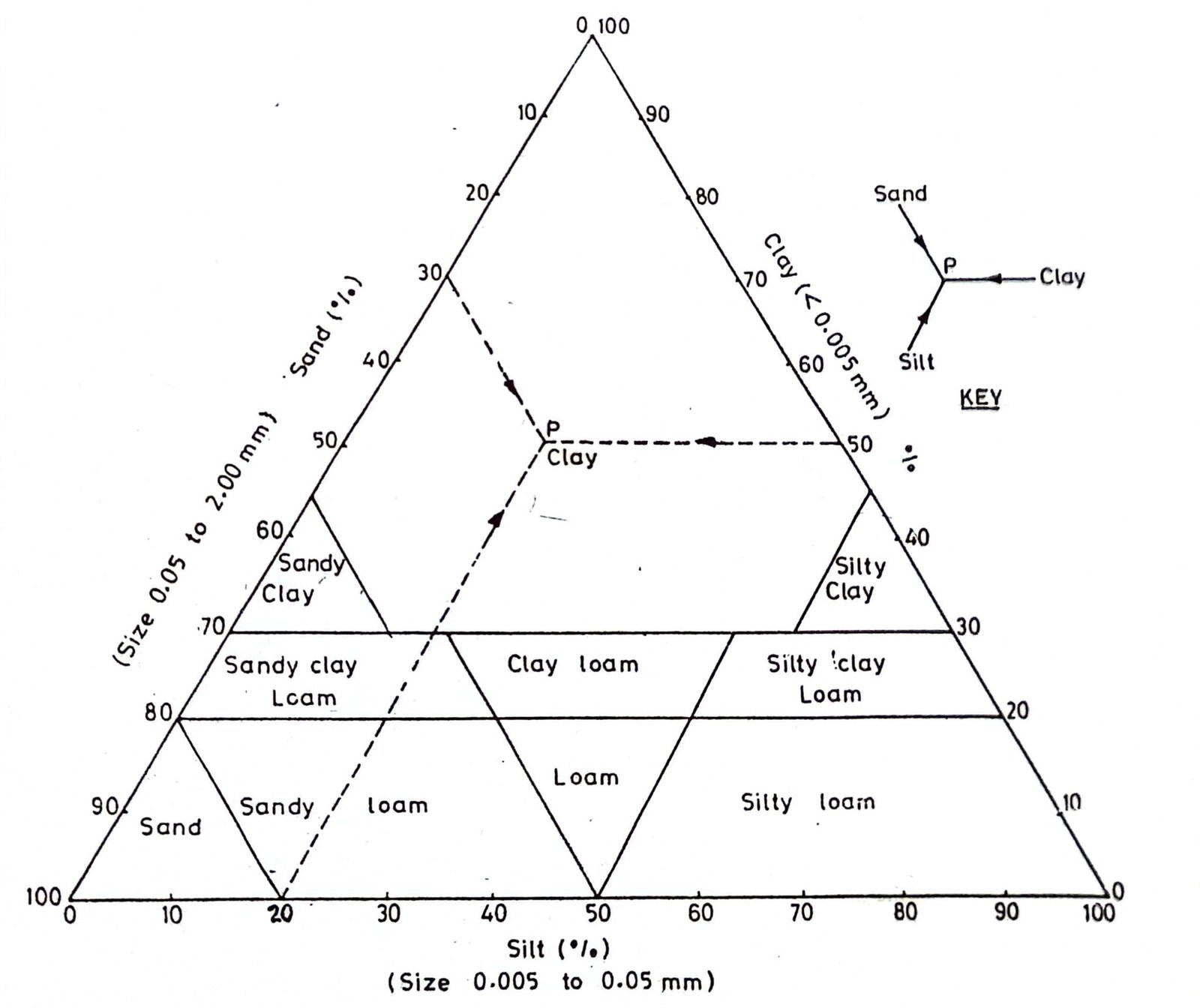 Classification of soil – Engineering Notes